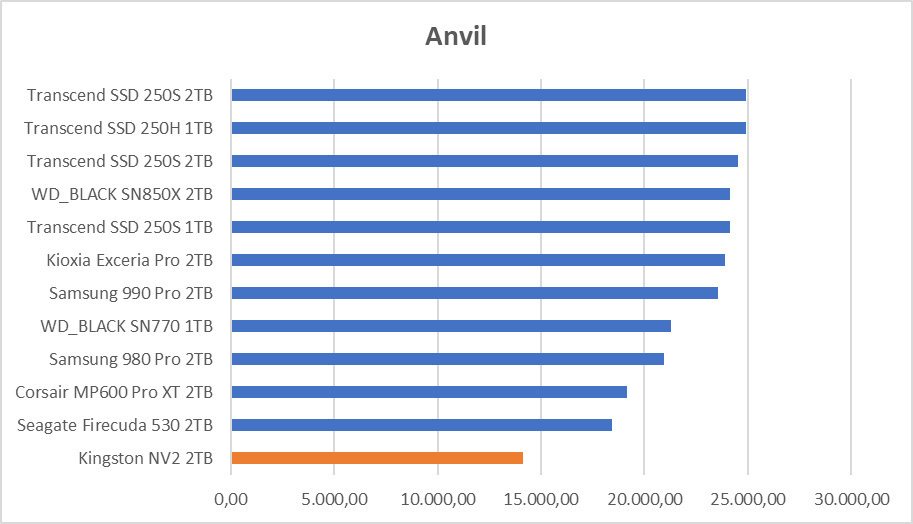 Review: Kingston NV2 2TB-ssd. Goedkoop, maar je moet geluk hebben ...