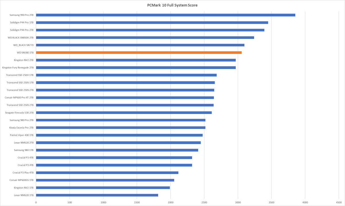 Review: WD Blue SN580 1TB. Betaalbare ssd met PCI Express 4.0 ...