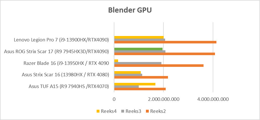 Review: Asus ROG Strix Scar G733P. Eerste laptop met mobiele AMD X3D ...