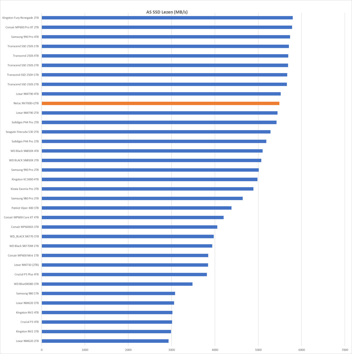 Review: Netac NV7000-t 2TB. Snelle ssd van een outsider voor 90 euro ...