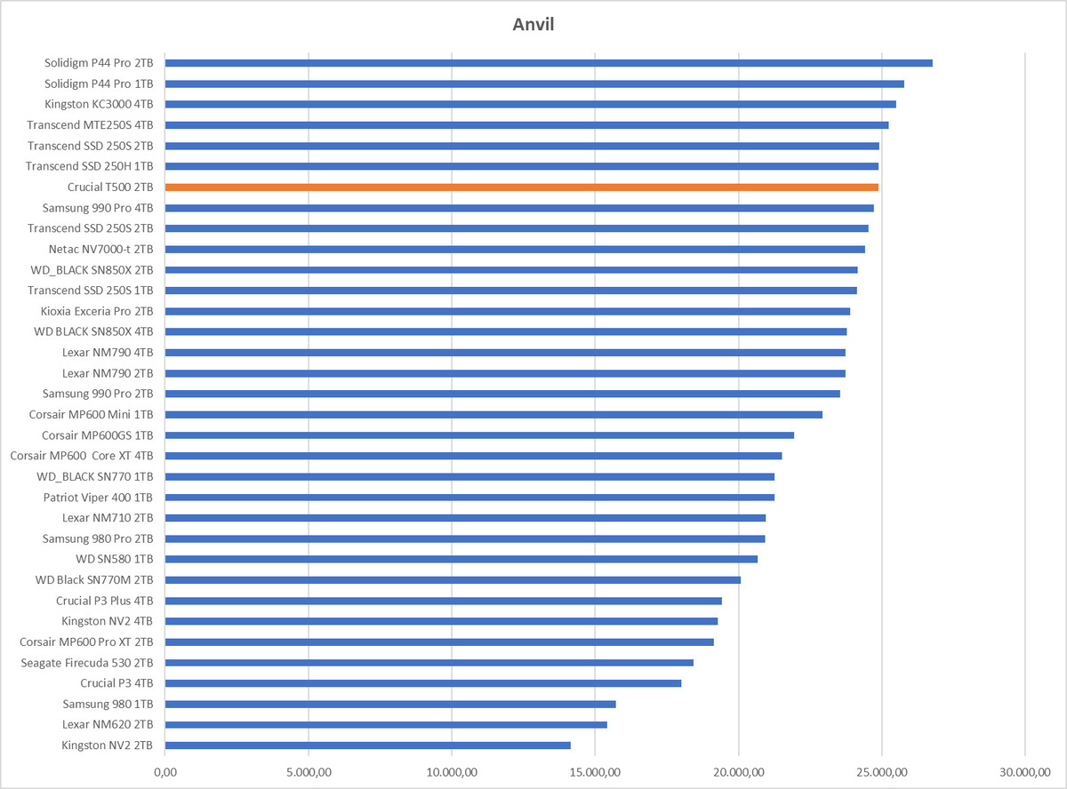 Review Crucial T500 2TB-ssd. Koele kikker brengt keuze in het hogere ...